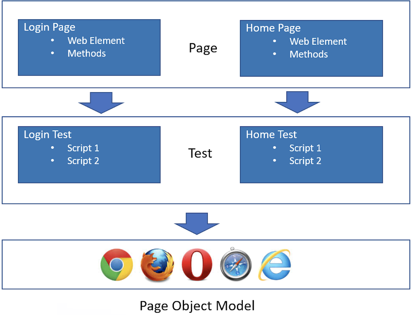 Page Object Model with Playwright and JAVA | by QAAutomationlabs.com ...