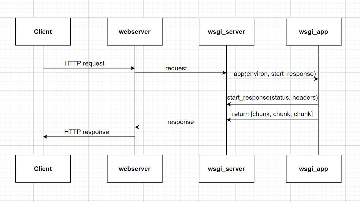 Rise of python WSGI. One of the most important topic for… | by Reena ...