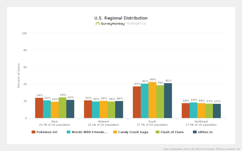 Pokémon GO demographics: The evolving player mix of a smash-hit game ...