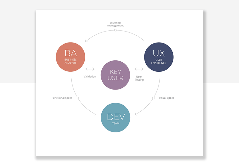 Create an enterprise UX workflow - UX Planet