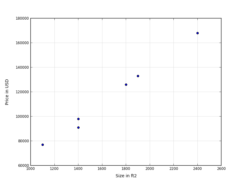 Intro to Statistics — Scatter Plots | by Mario Emmanuel | Medium