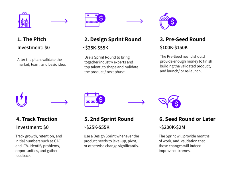 De-Risking Early-Stage Investments With GV’s Design Sprint | by Eran ...