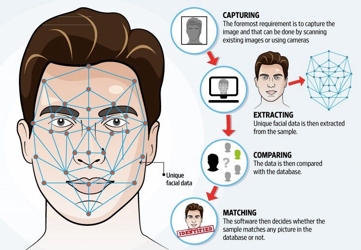 Facial recognition system. What is facial recognition? | by Raquel ...