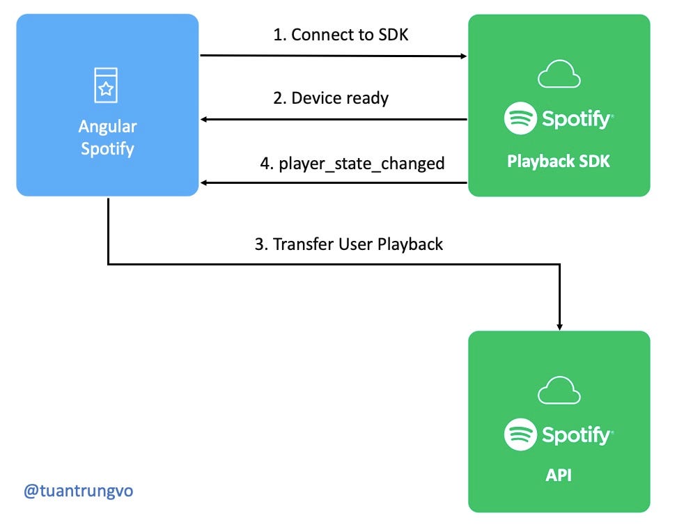 A simple Spotify client built with Angular 11, Nx workspace, ngrx, TailwindCSS and ng-zorro | by ...