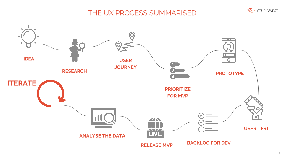 The Magic of a UX Design Phase. Giving some time to your discovery ...