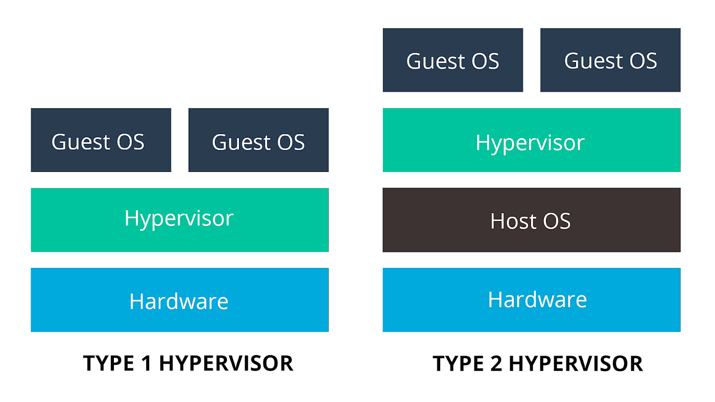 Type 1 And Type 2 Hypervisors What Makes Them Different By
