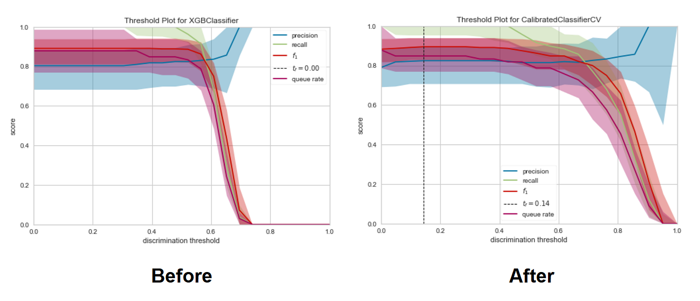 Looking Beyond Accuracy — A Holistic Evaluation Guide for Binary ...