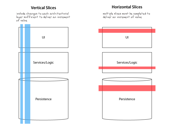 Splitting user stories. “Many stories are not splittable” is… | by Luís ...