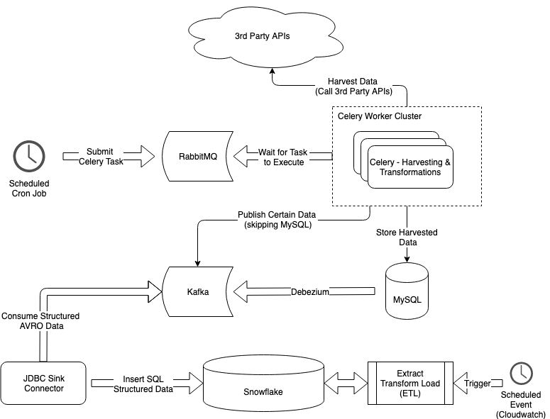 3rd Party Data Ingestion With Aws Lambda Kafka And Snowflake By 3206