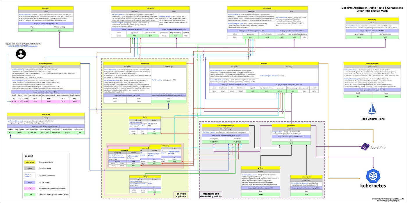 Understanding How Envoy Sidecar Intercept and Route Traffic in Istio ...