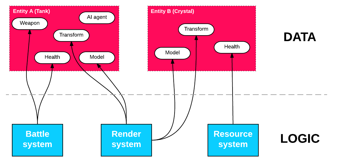 Entity Component System. ECS для преданных… | by Nikita Goncharuk ...