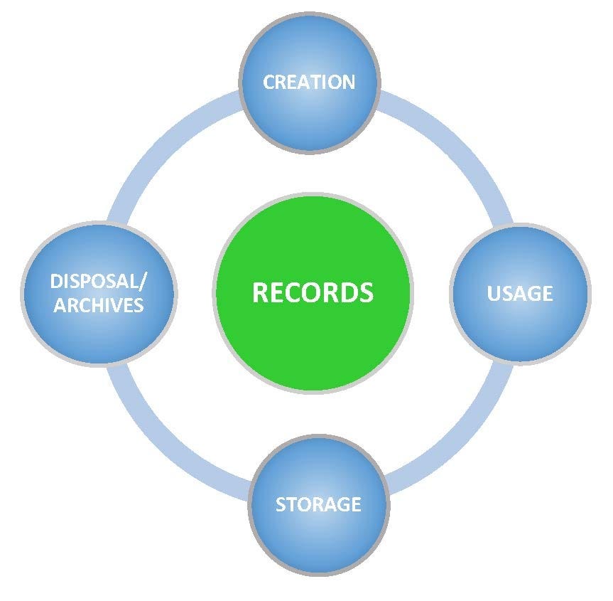 Archiving, Document Management, and Records Management