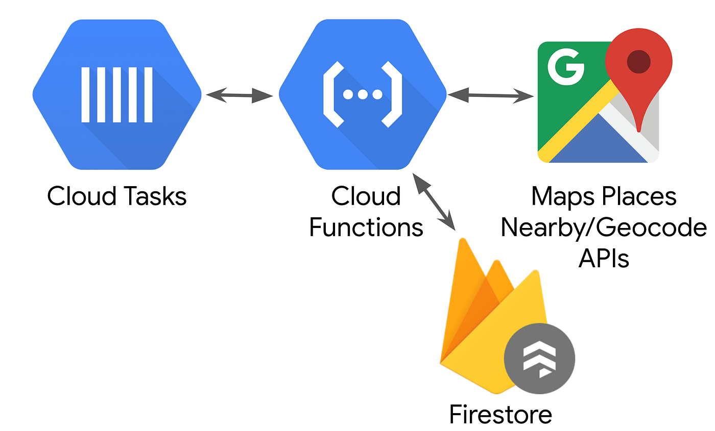 How I Found the Best Pizza Restaurant 🍕 in 13,000 Cities using Cloud Tasks, Cloud Functions, and ...