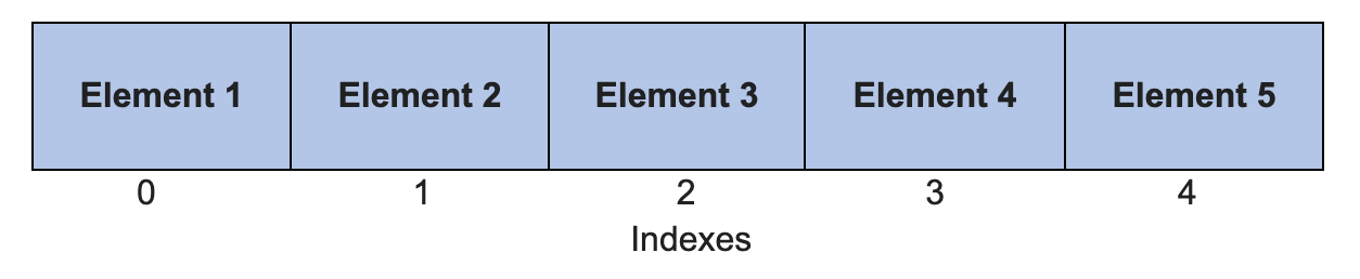 Arrays Data Structures Explained What Is An Array What Are Array By Lloyd Matereke Apr