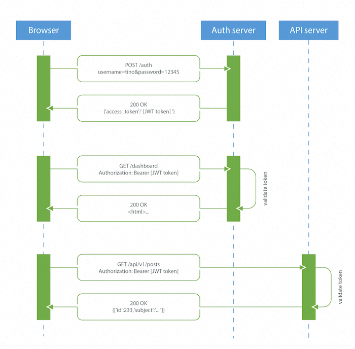 Authentication and Authorization with Example | by Lokesh Agrawal | Medium