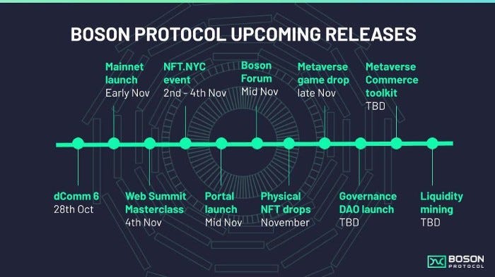 Commerce, Raised to the Power of Web3 | by Boson Protocol | BosonProtocol | Medium