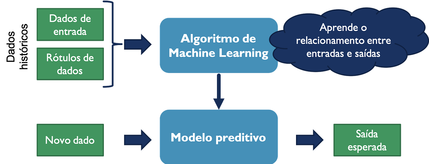 Machine Learning: Conceitos e Modelos — Parte I: Aprendizado ...