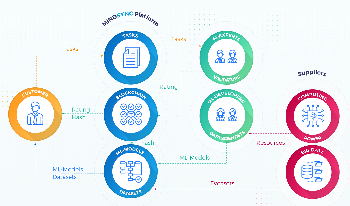 MINDSYNC — A decentralized AI based platform | by MrIcozIcal | Medium