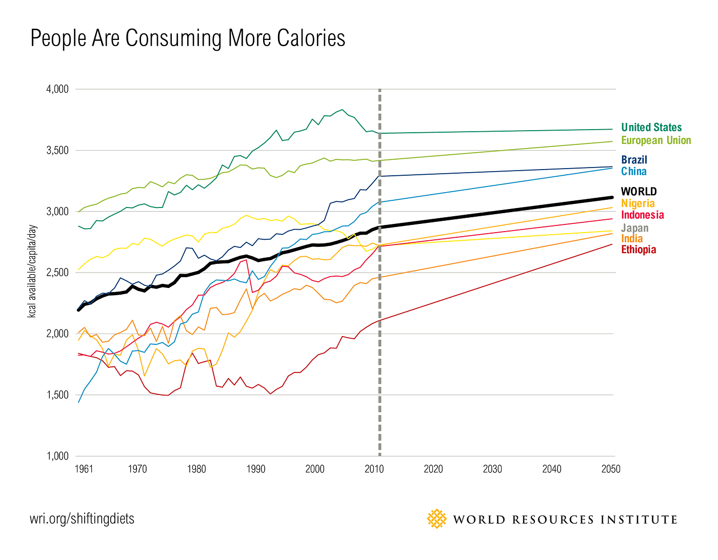 Sustainable Diets: What You Need to Know in 12 Charts | by World ...