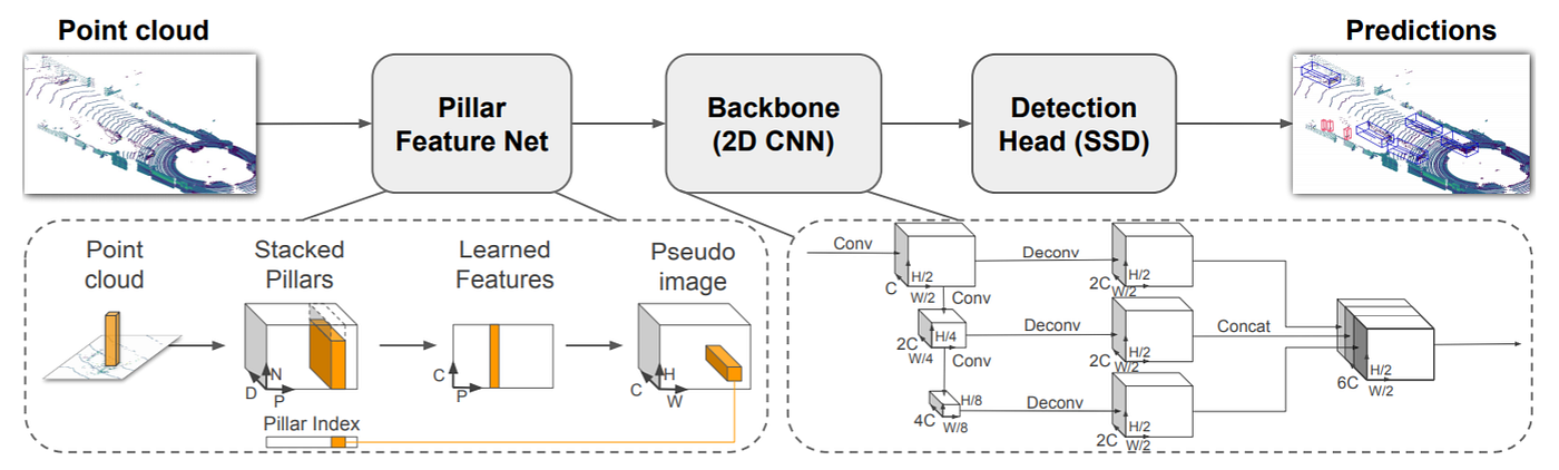 Implementing Point Pillars in TensorFlow | by Anjul Tyagi | Towards Data Science