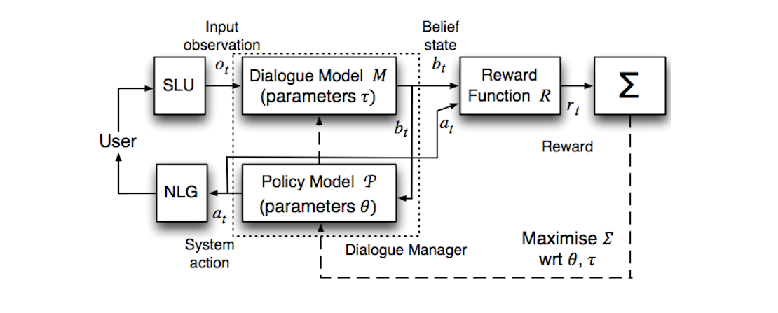 Few-Shot Goal Oriented Dialogue Generation with Knowledge Transfer Networks | Anubhav Sachan ...