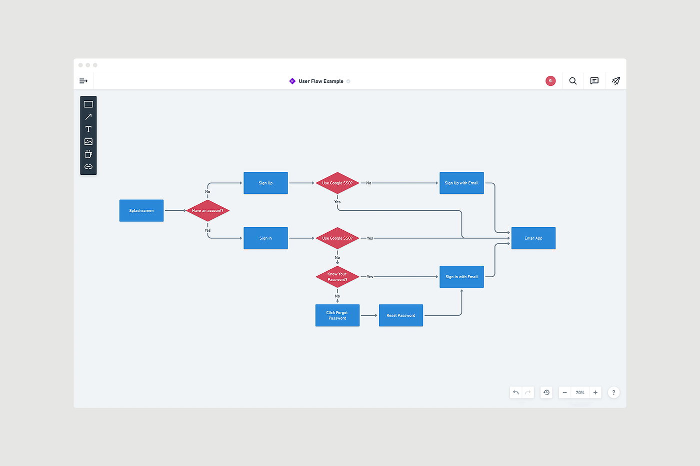 User Flows: Create The Perfect Path To Help Users Achieve Their Goal ...