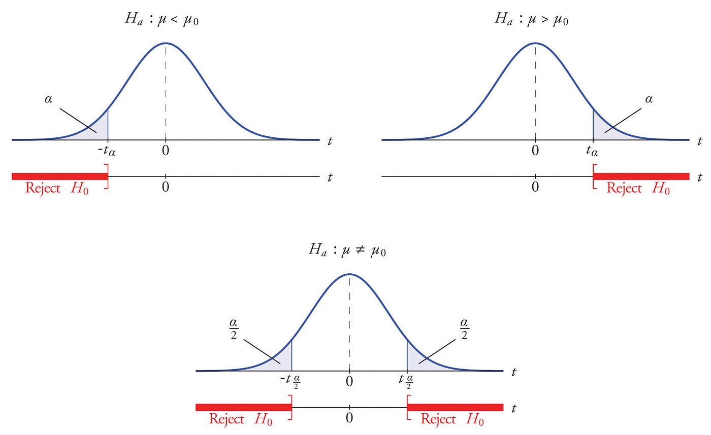 Reject The Null Hypothesis If P value Is Less Than 0 05 Why Exactly Reject The Null Hypothesis If P value Is Less Than 0 05 Why Exactly