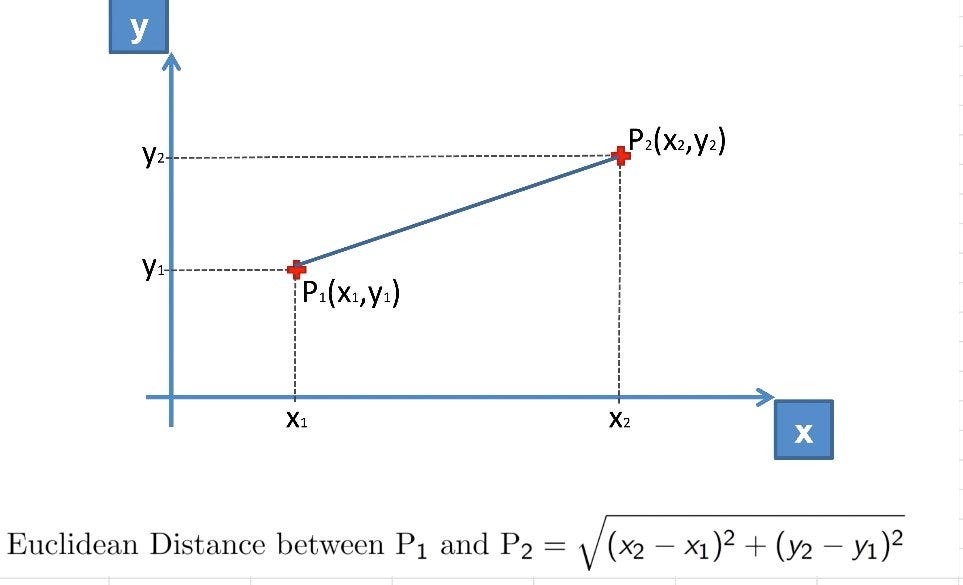 Distances in Machine Learning. There are many methods to calculate ...