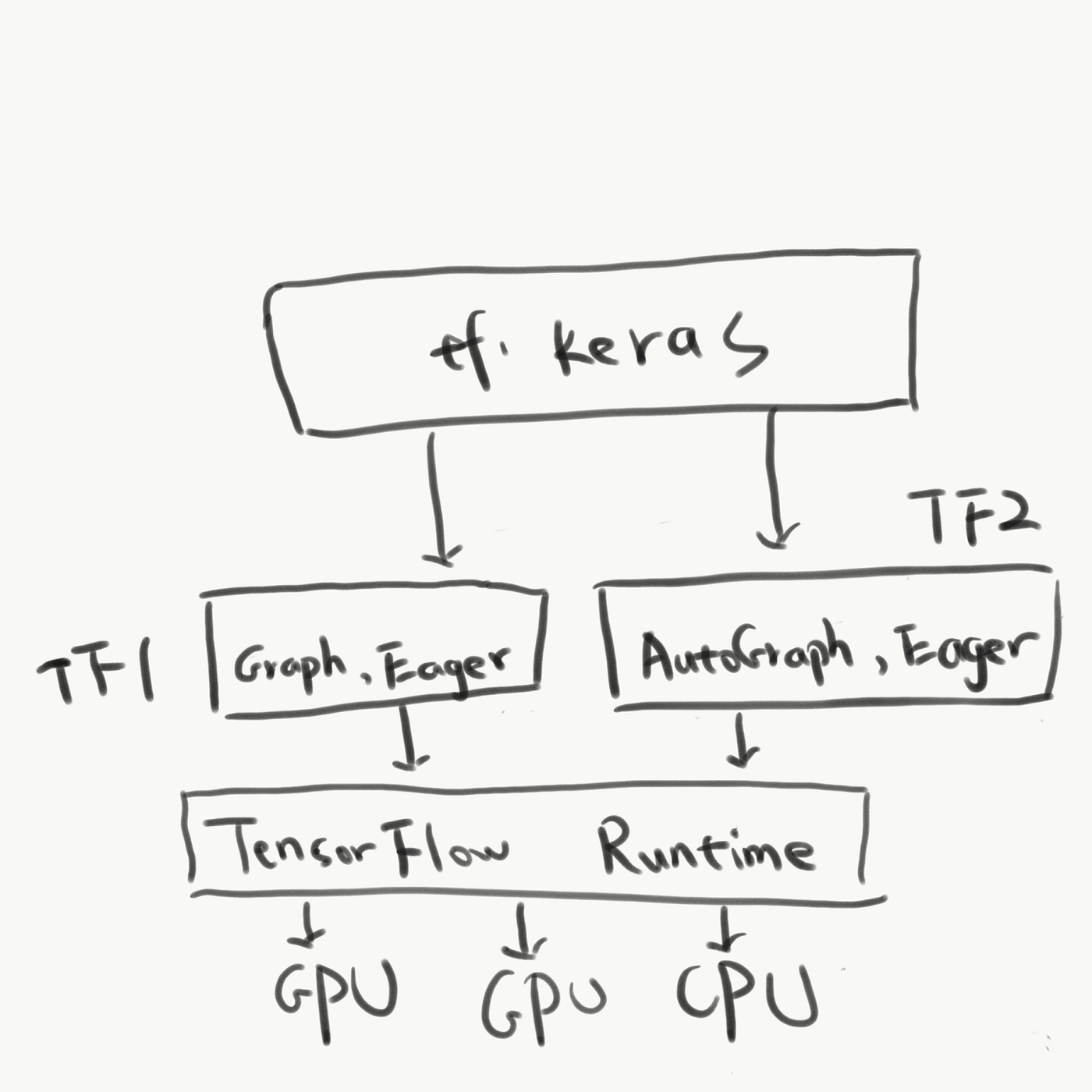 TensorFlow 1.0 vs 2.0, Part 3: tf.keras | by Yusup | AI³ | Theory, Practice, Business | Medium