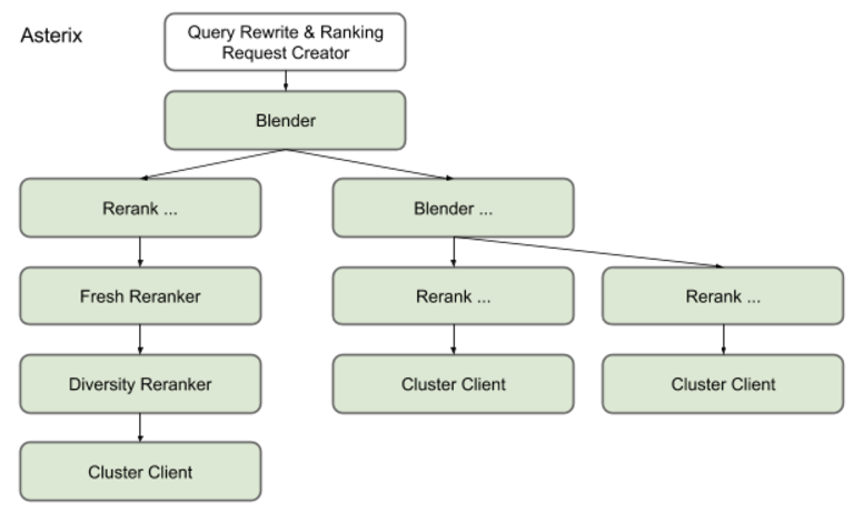 Search serving and ranking at Pinterest | by Pinterest Engineering ...