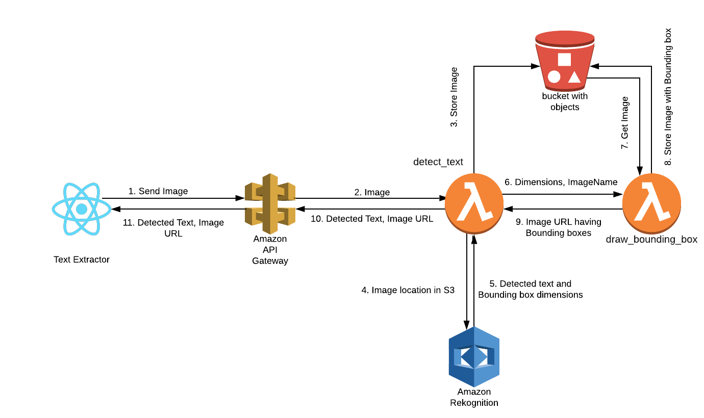 Image Text Detection With Bounding Boxes Using Opencv In React Native Mobile App By