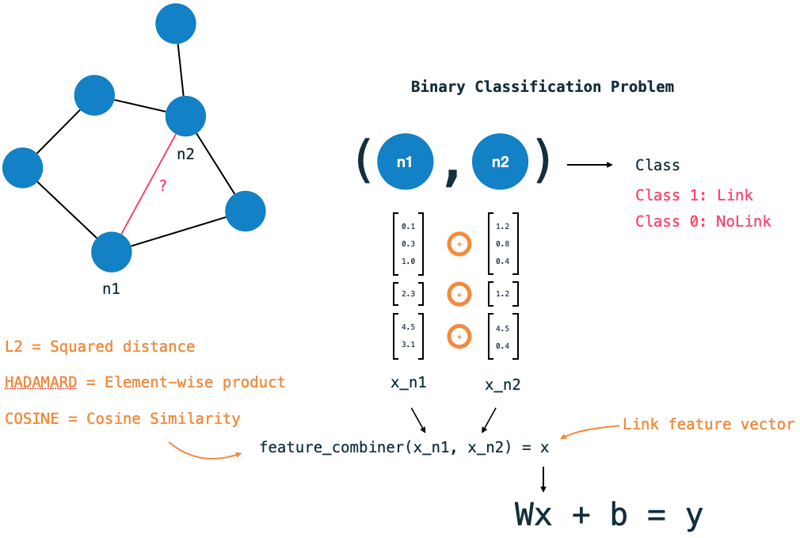 Understanding Neo4j GDS Link Predictions (with Demonstration) | by ...