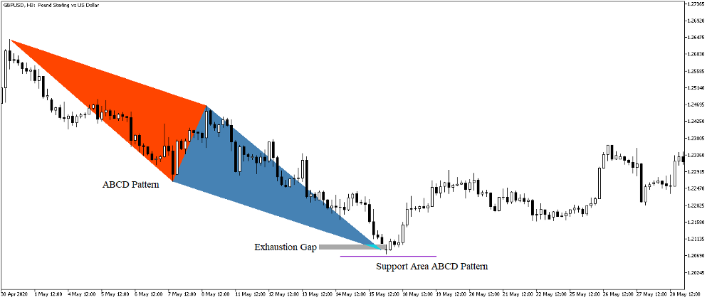 Trading Gaps. A Guide in Python.. Introducing Gaps and How to Identify ...