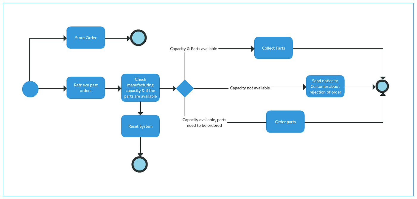 Business Process Improvement Methodologies to Streamline Your Workflow ...