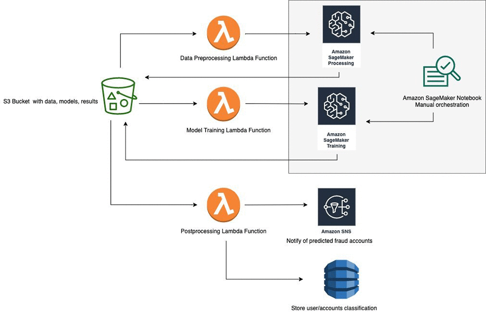 GRAPH Fraud detector GNN graph neural networks (GNNs). Deep Graph Library (DGL) Relational Graph ...