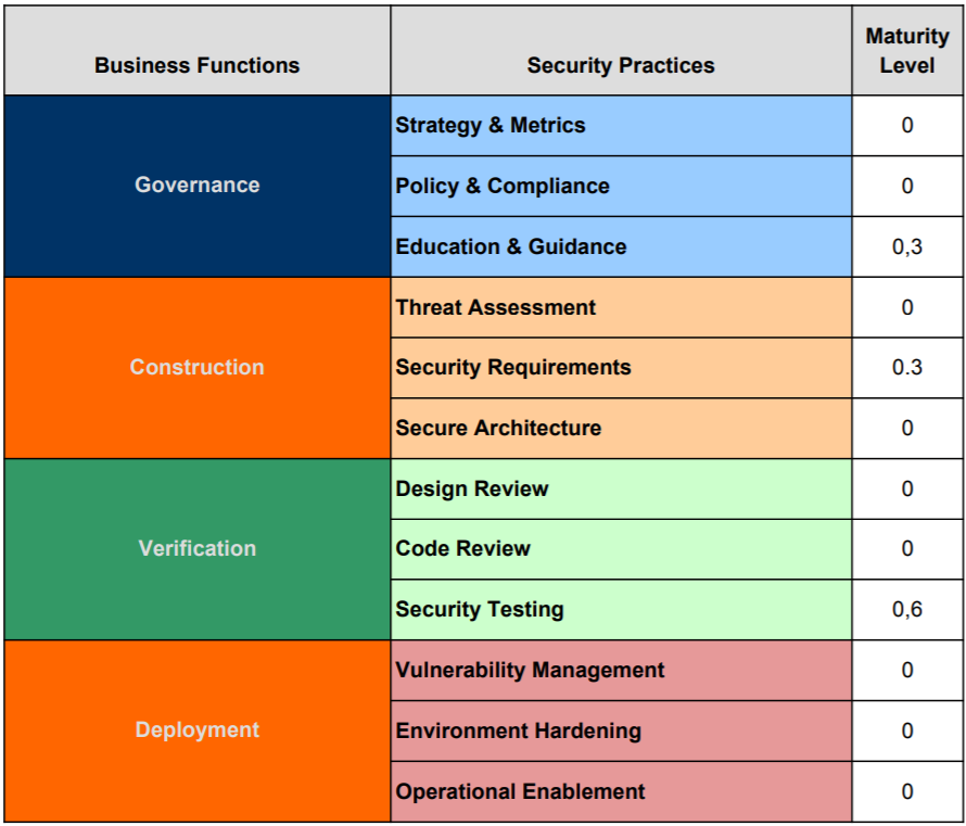 OWASP 5D framework: Hyper-dimension Software Security | by David Cervigni | Medium