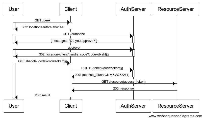 Build your Own OAuth2 Server in Go: Client Credentials Grant Flow | by ...