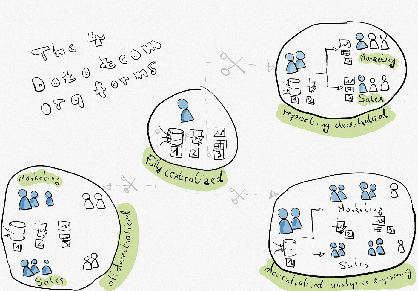 Decentralized Organization Chart