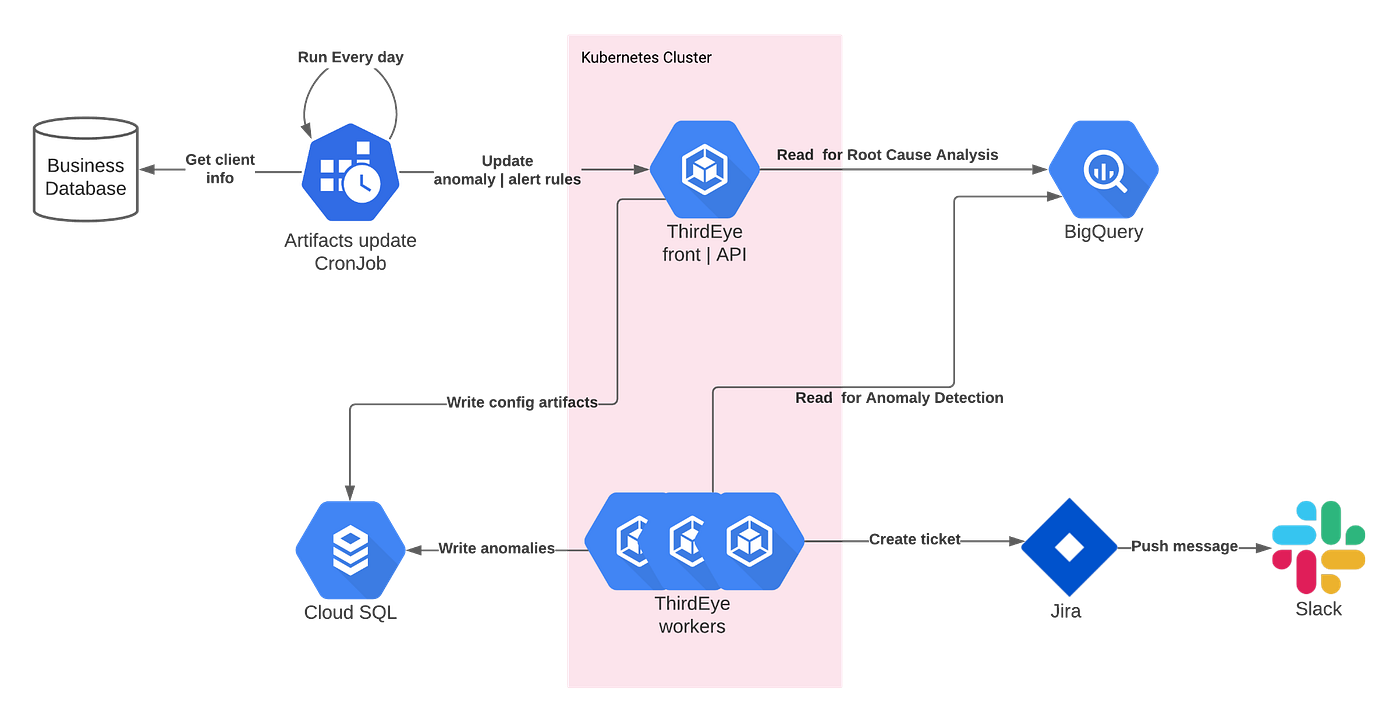 Data Quality: Timeseries Anomaly Detection at Scale with Thirdeye | by Cyril de Catheu | The AB ...