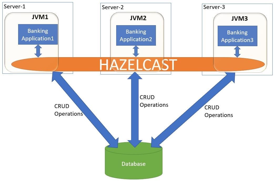 Hazelcast In Memory Caching In This Tutorial We Will Be Learning… By Kasun Dissanayake
