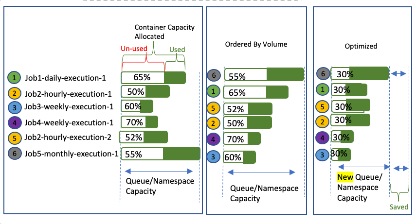 Building Capacity Optimisation Module For Apache Spark Workloads On 1458