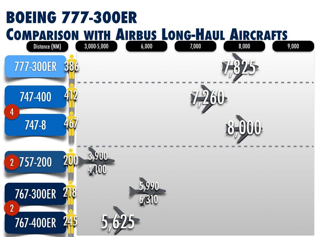 Boeing 777–300ER — A Quick Introduction | by Larry Leung | Medium