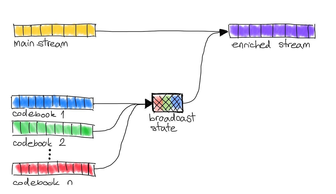 Flink — enriching stream with more streams | by Bernarda B | Aug, 2022 ...