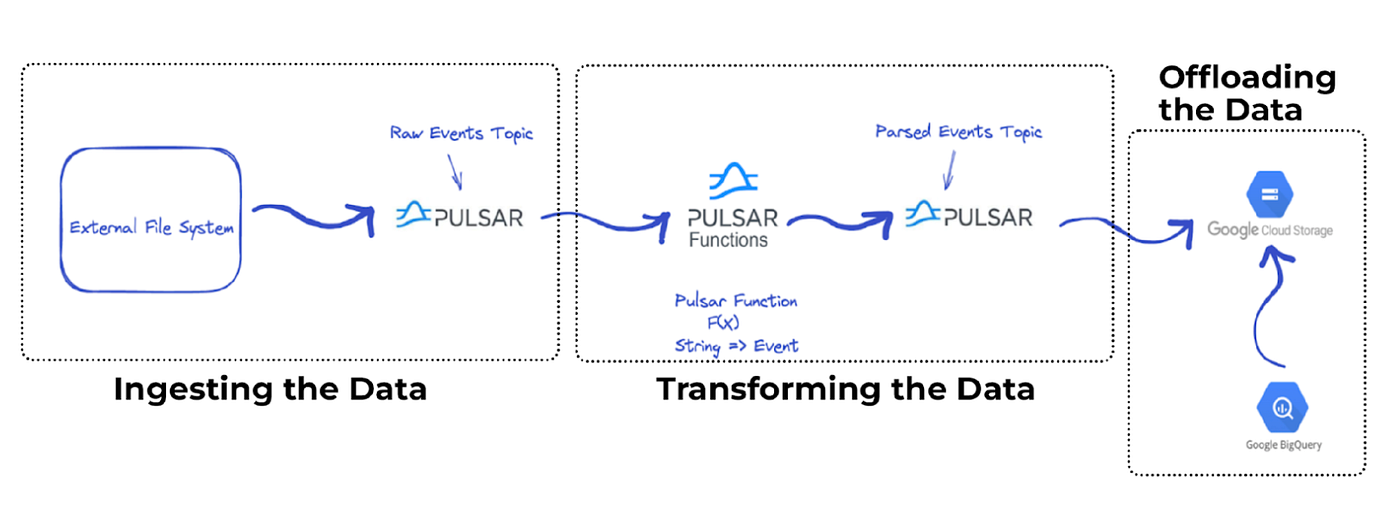 Integrating Apache Pulsar with BigQuery | by Tim Spann | Feb, 2022 | Medium