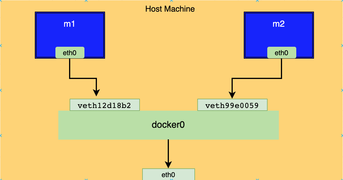 How Docker Network Works — Bridge Driver. | by Diego Gabriel Schurch ...