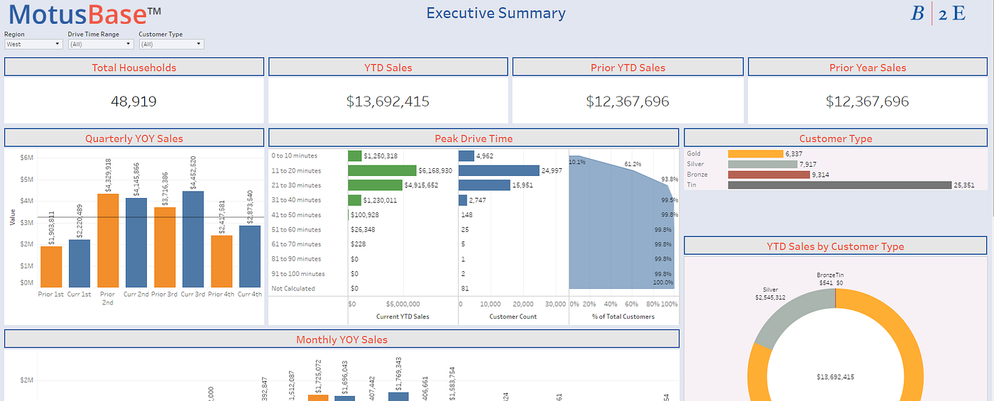The Power of Visual Dashboards. If you were to know me, you would… | by ...