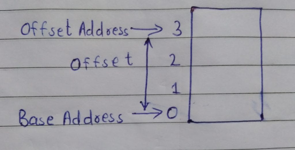 Why an array isn’t the best choice? | by Shrinath Gupta | Medium