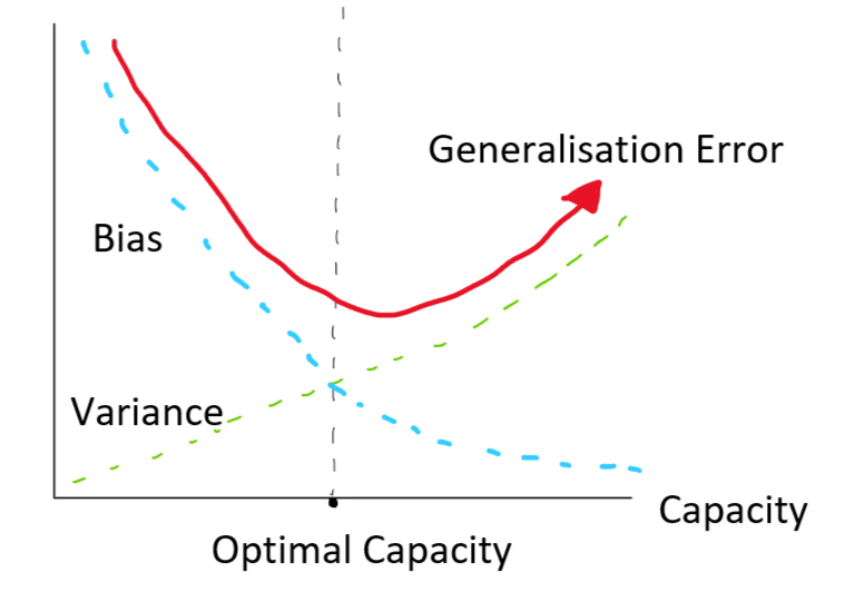 The Trade-Off that Plagues all of Machine Learning | by Eashan Kaushik ...