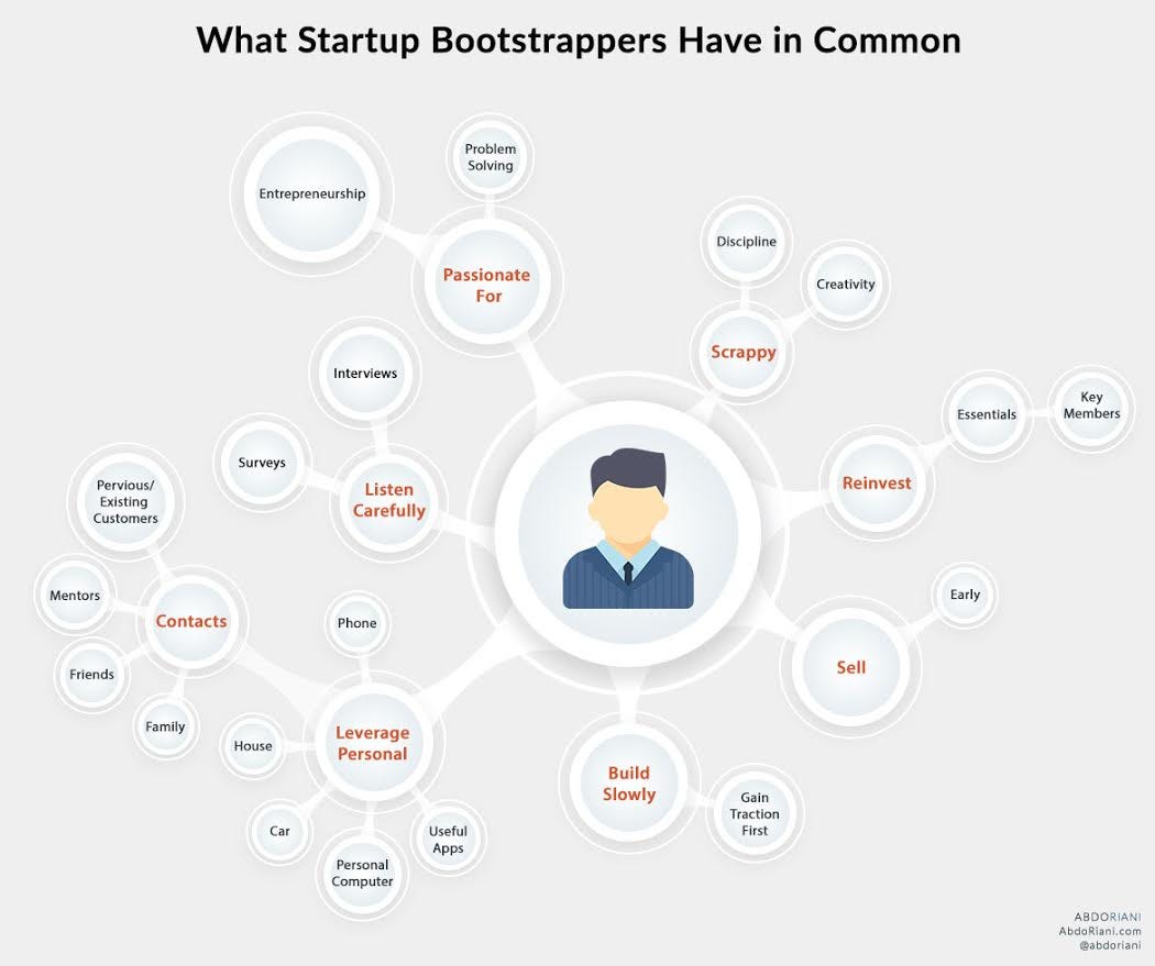 How to Bootstrap a Startup?. There is no doubt that turning an idea ...