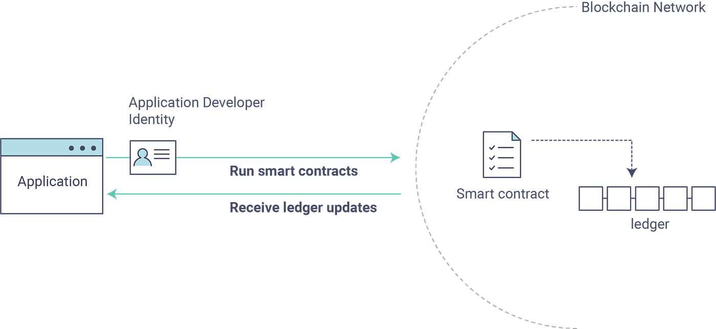 Understanding Smart Contracts. We all know that the program that runs ...